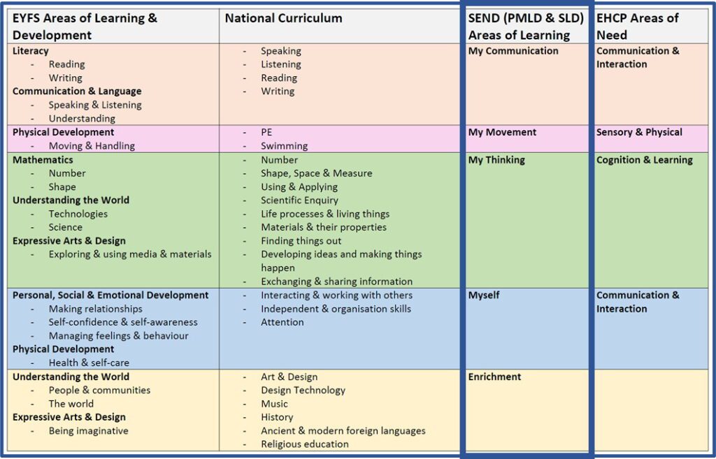 SEND - Children's Hospital School - Leicester