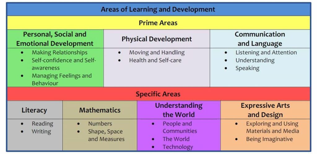EYFS - Children's Hospital School - Leicester